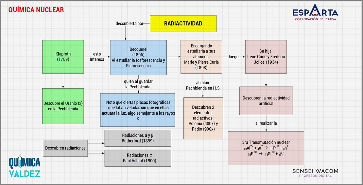 Química Nuclear 2023 - APUNTES - Química - Studocu