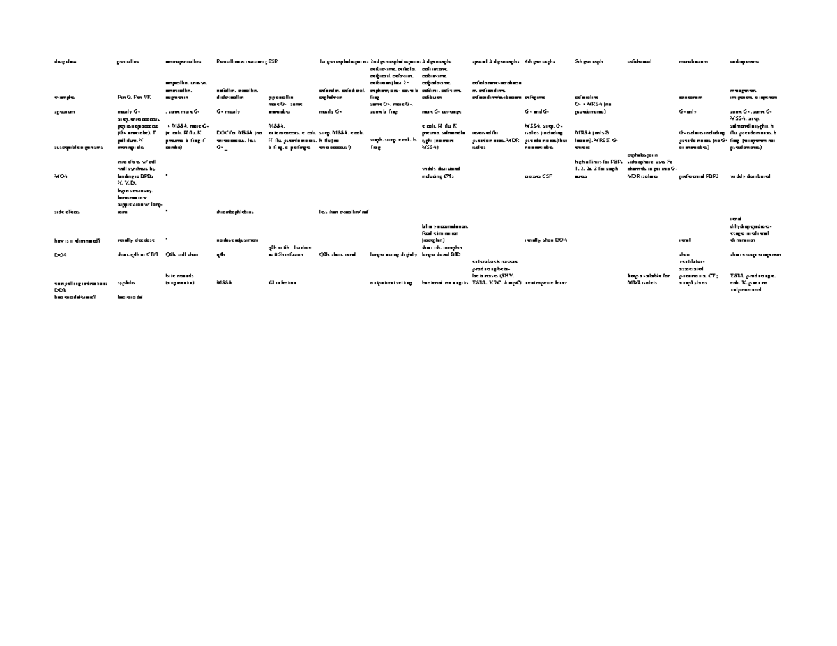 Beta Lactams Summary Of Beta Lactam Coverage Characteristics And Use Drug Class