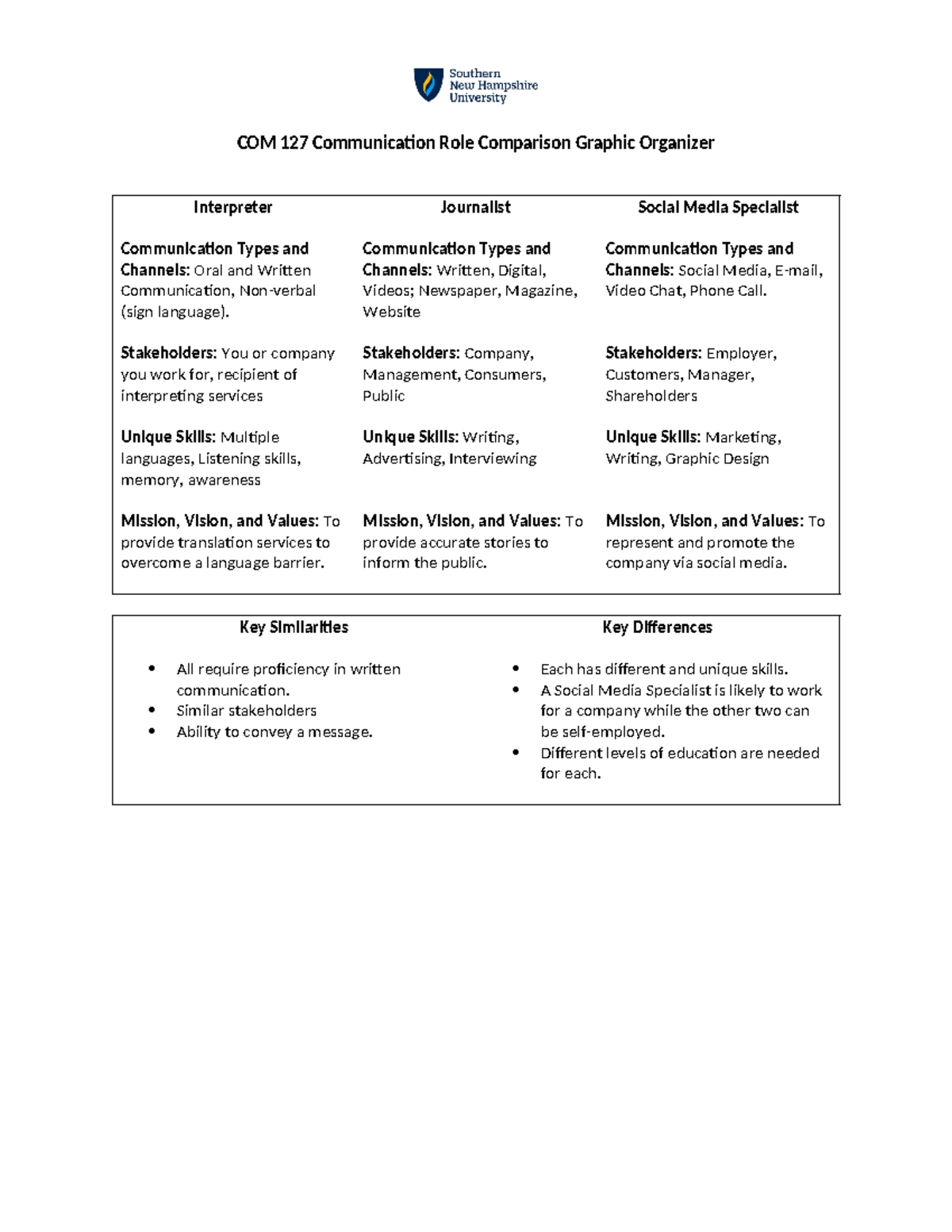 Communication Comparison - COM 127 Communication Role Comparison ...