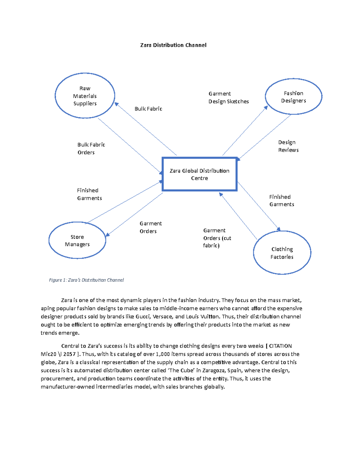 Zara Distribution Channel They Focus On The Mass Market Aping