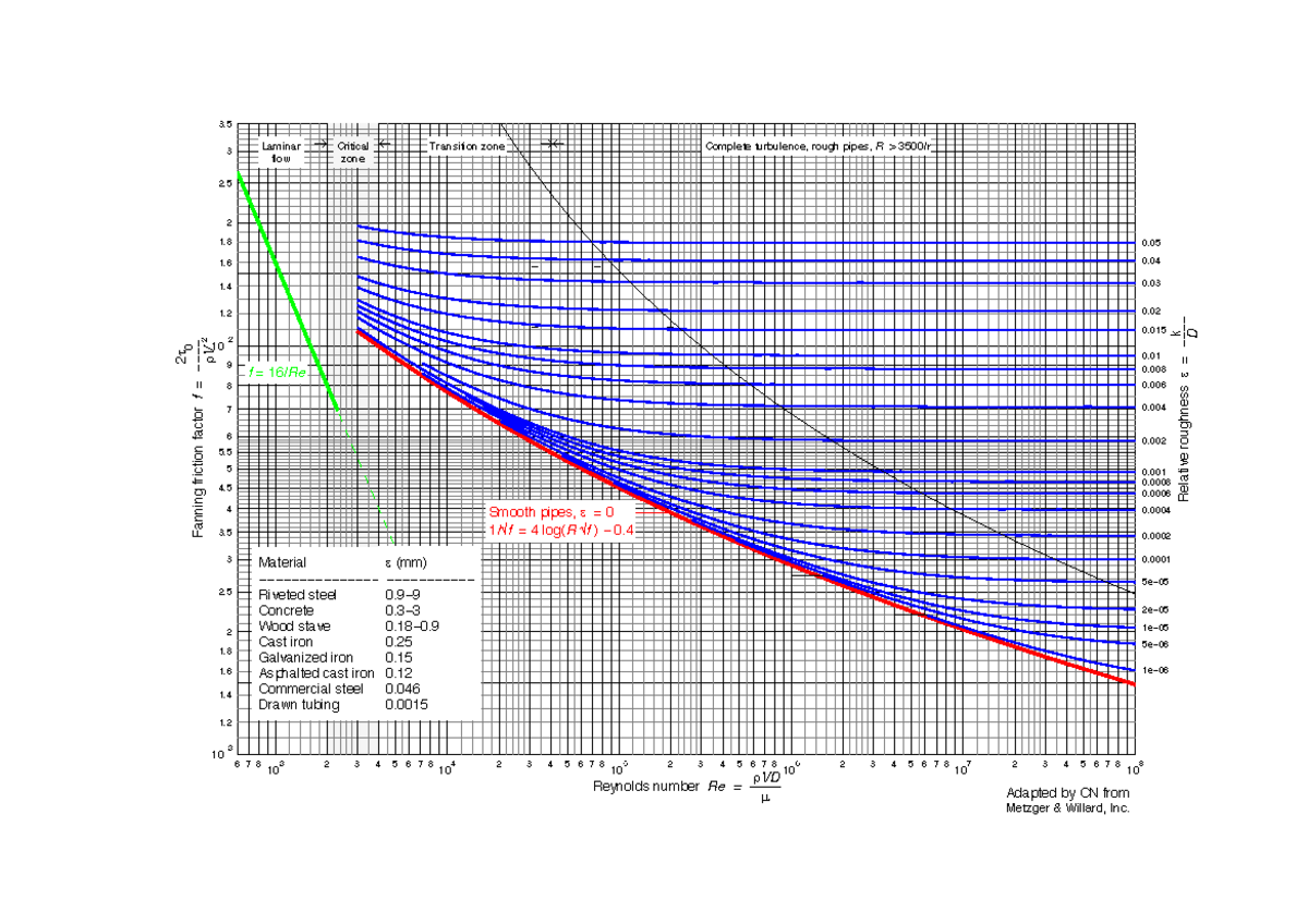 Moody Diagram & Friction Factor Plot - 103 104 105 106 107 108 1023 ...