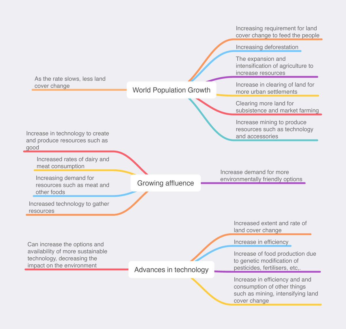 World population growth, growing affluence, and advances in technology ...