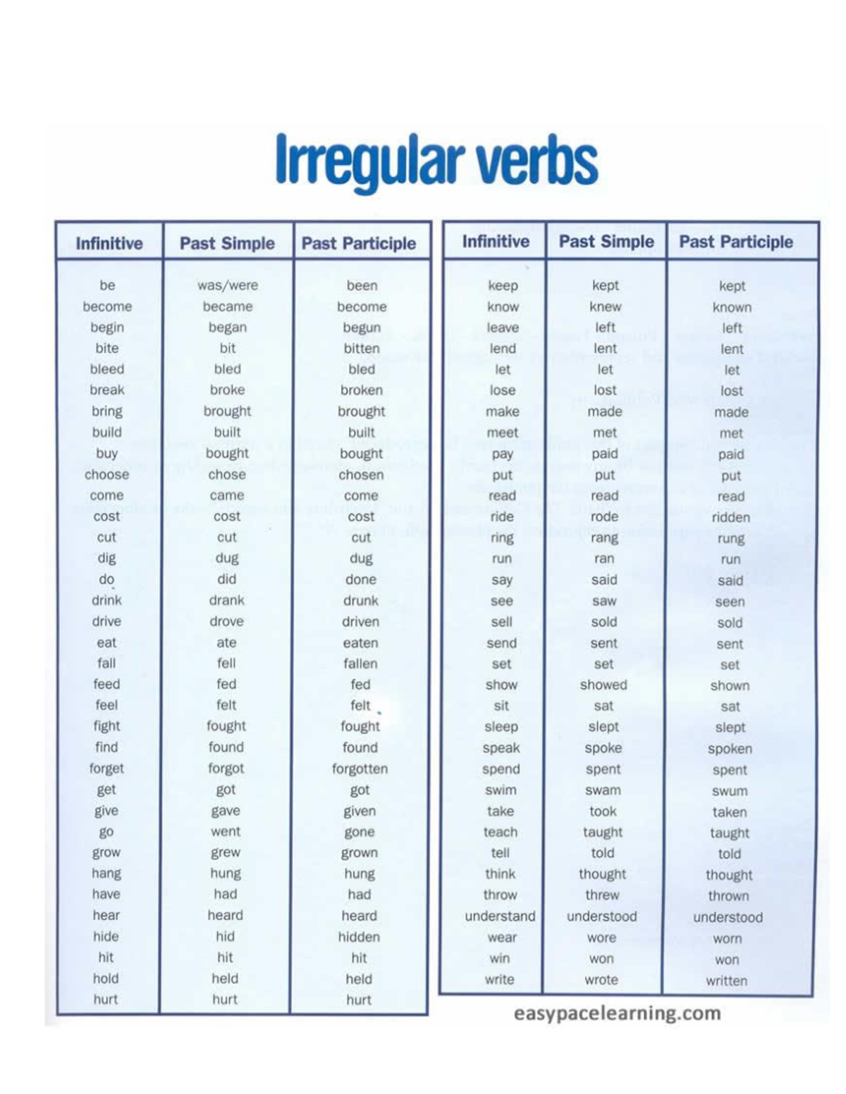 Irregular Verbs - Ingles I - Studocu