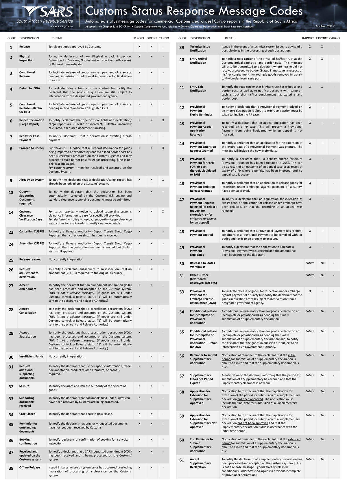 Status Code Chart October 2019 - Customs Status Response Message Codes ...