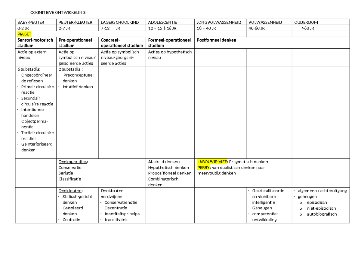 Studieschema piaget stadia - COGNITIEVE ONTWIKKELING BABY/PEUTER PEUTER ...