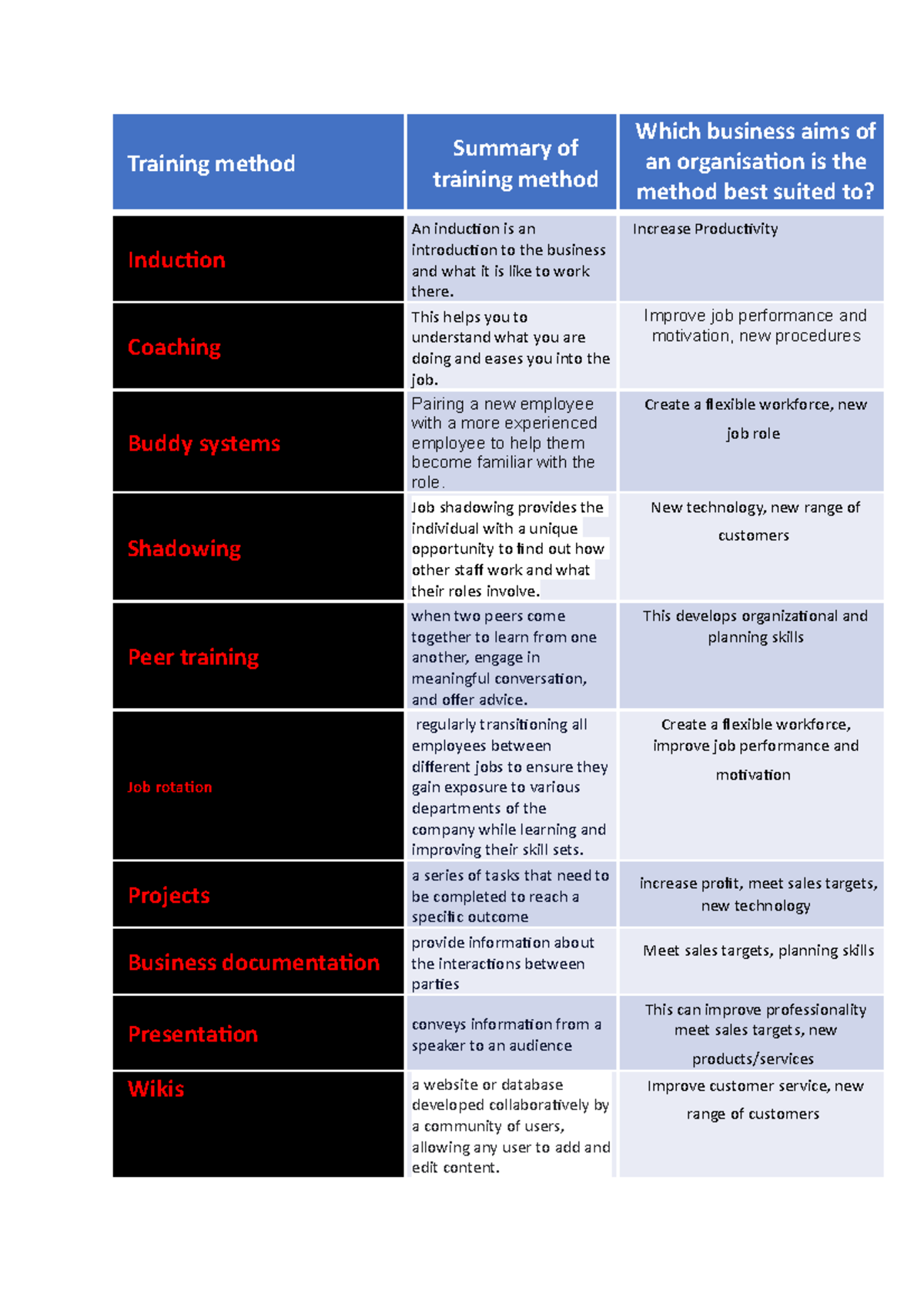 Unit 21 lesson 7 - rft - Training method Summary of training method ...