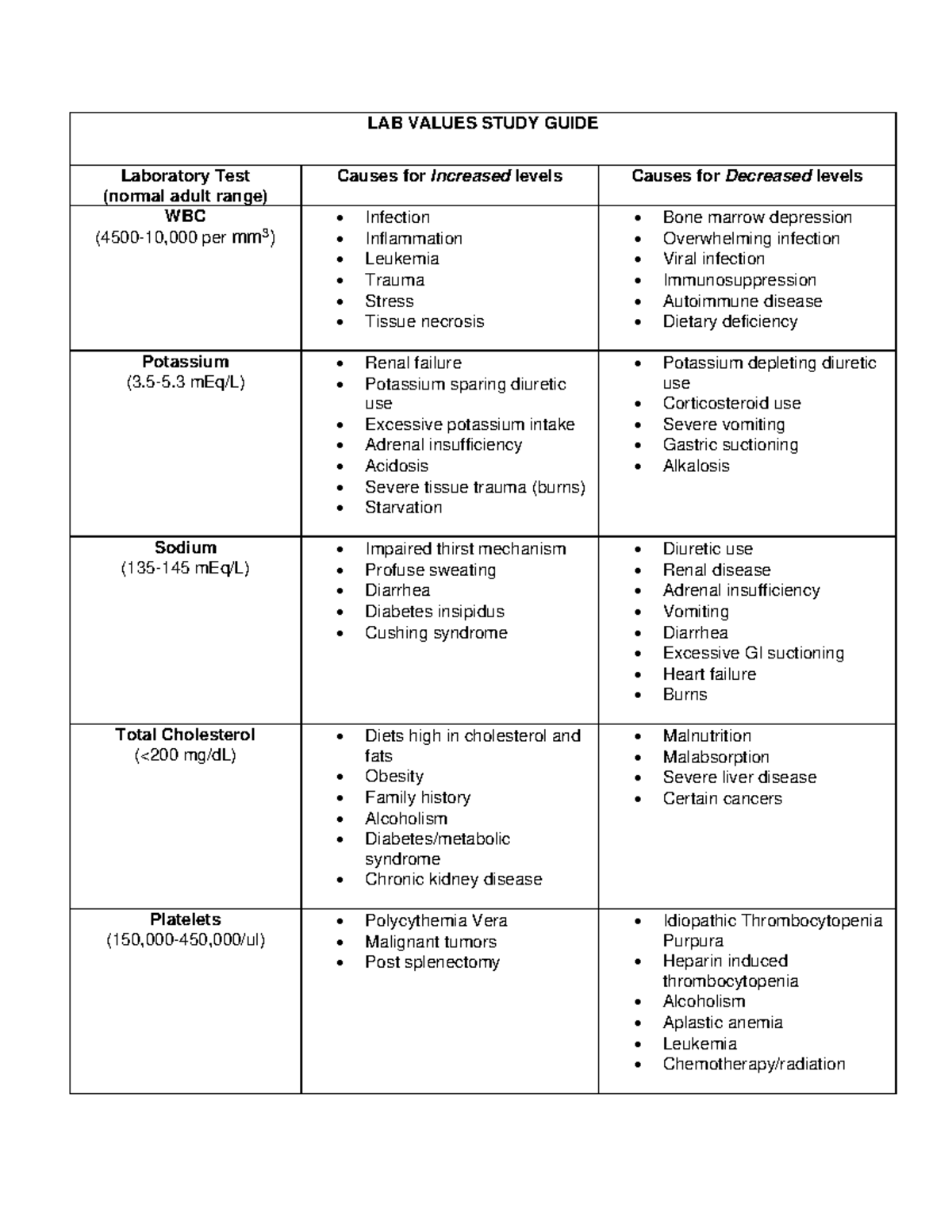 Lab Values Study Guide - noted - LAB VALUES STUDY GUIDE Laboratory Test ...