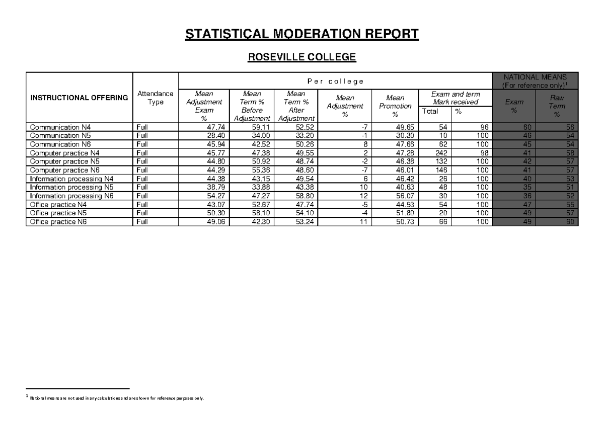 Tabular Statement 23 - STATISTICAL MODERATION REPORT ROSEVILLE COLLEGE ...