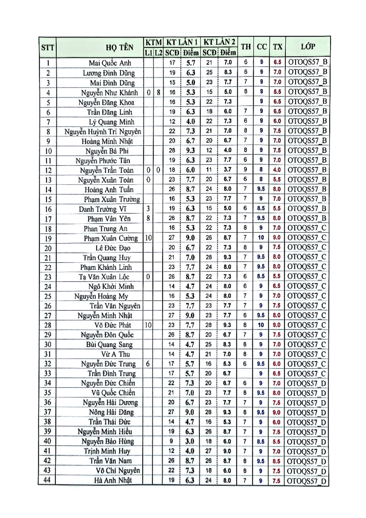 23-24 KTN Điểm TP K57 - ưefwefwefwef - Công nghệ ô tô - Studocu