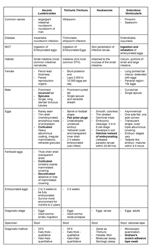 Nematodes-notes Ento-Lec - Nematodes - Has two forms o Intestinal o ...