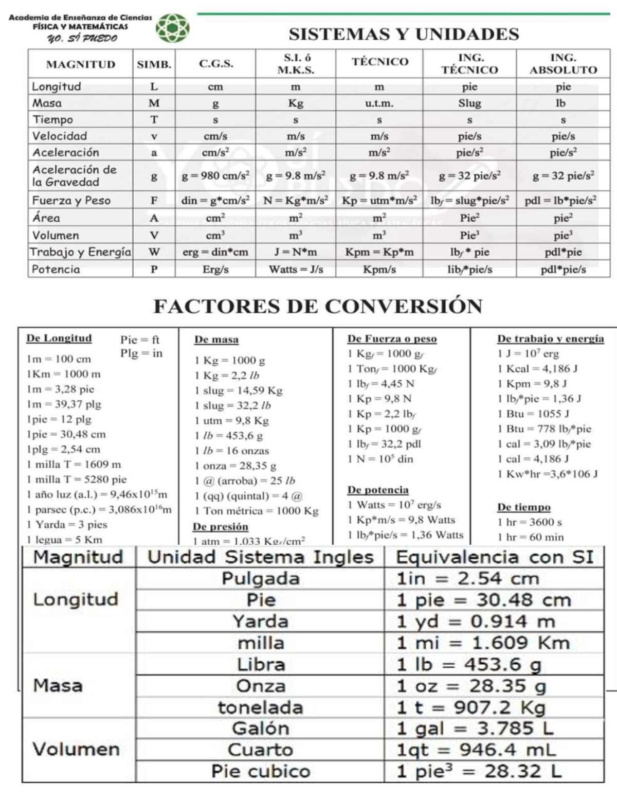 Tabla DE Equivalencias DE Unidades - Física estadística - PREFIJOS Y ...