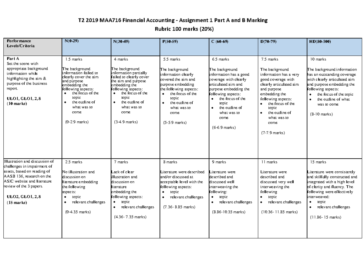T2 2019 MAA716 Assignment 1 Rubric Marking Guide - T2 2019 MAA716 ...