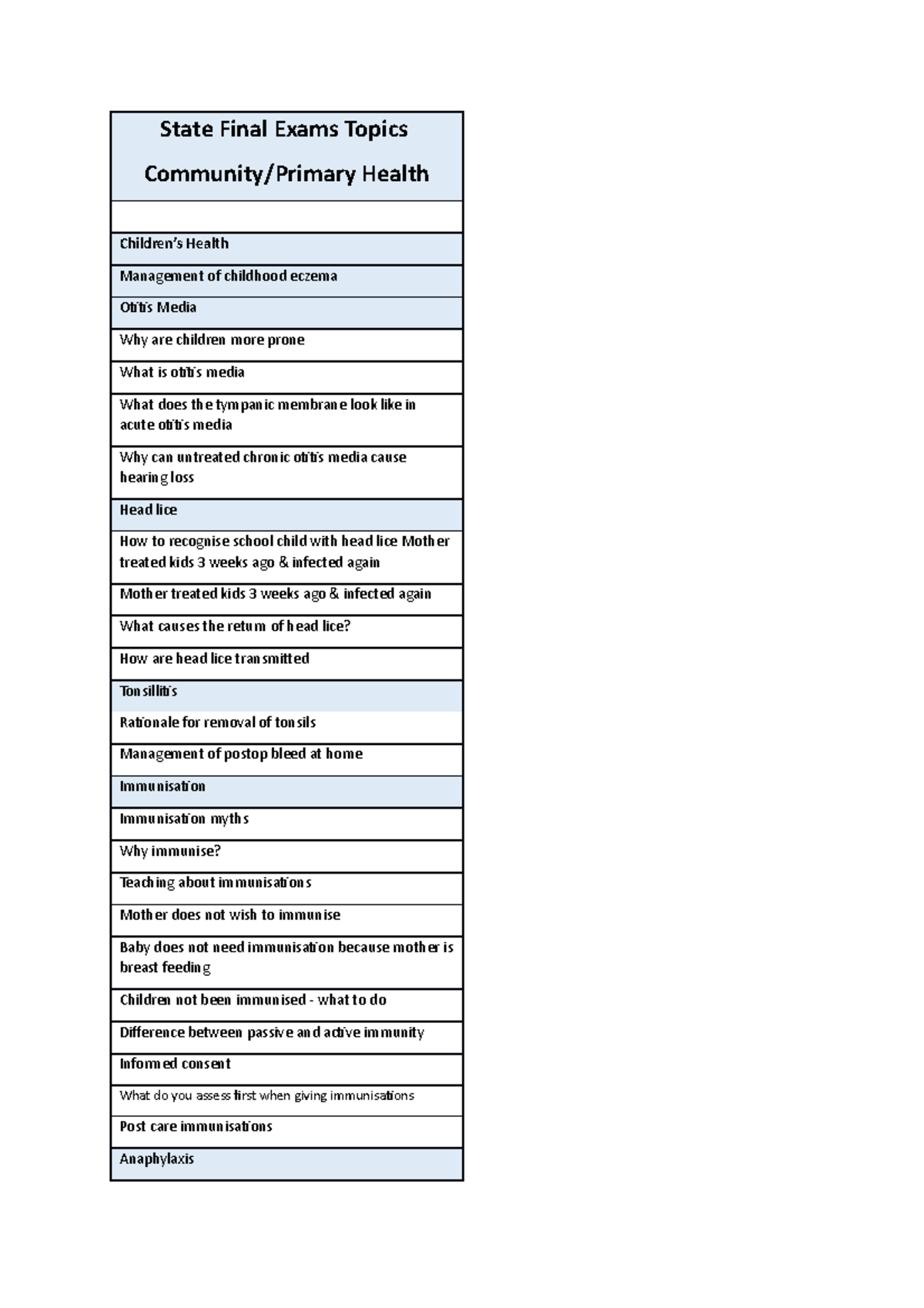 primary health care topics - State Final Exams Topics Community/Primary ...