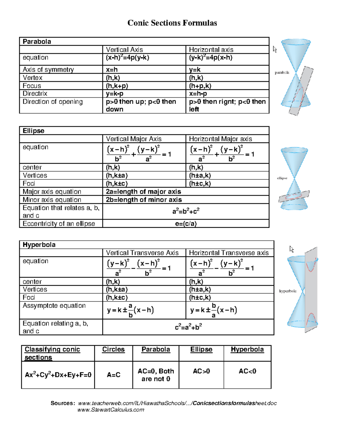 Conic sections formulas - Conic Sections Formulas Parabola Vertical ...