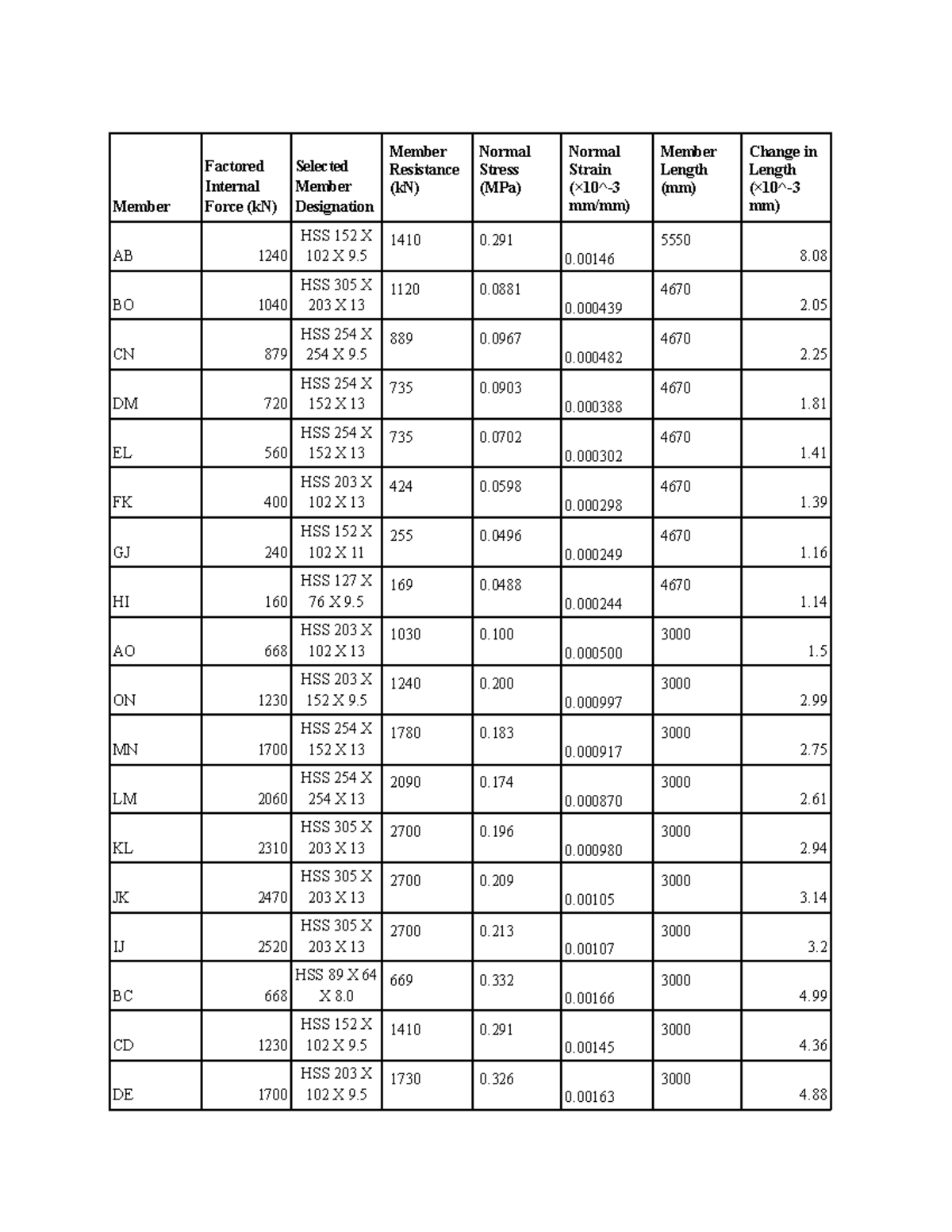 Mechanics Project 2 Table - Member Factored Internal Force (kN ...