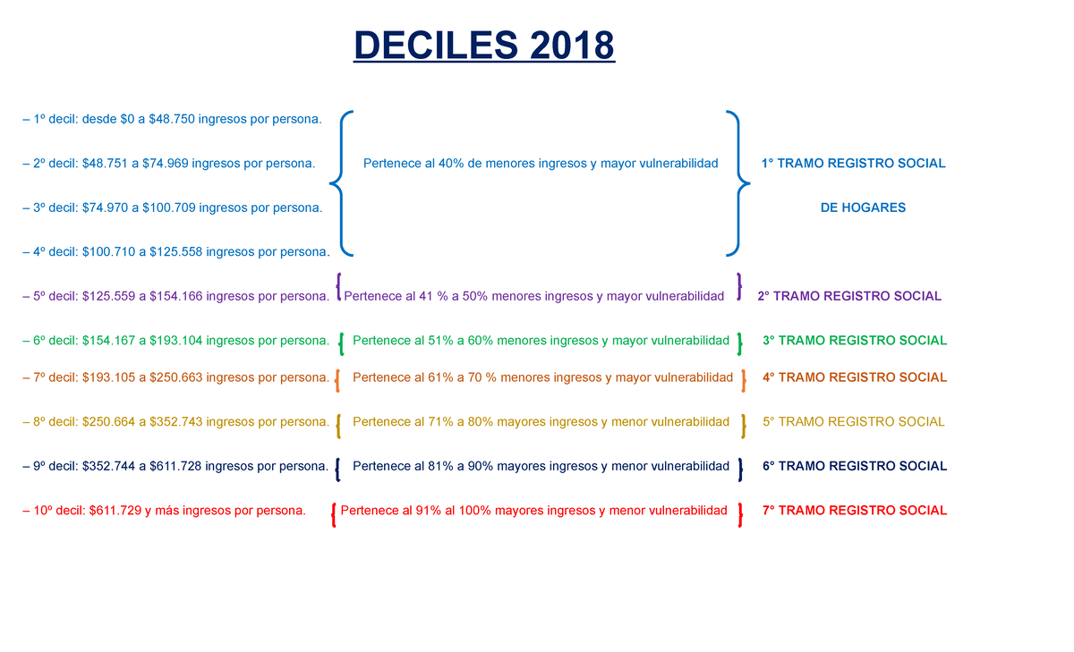 Deciles - apuntes - DECILES 2018 1º decil: desde $0 a $48 ingresos por ...