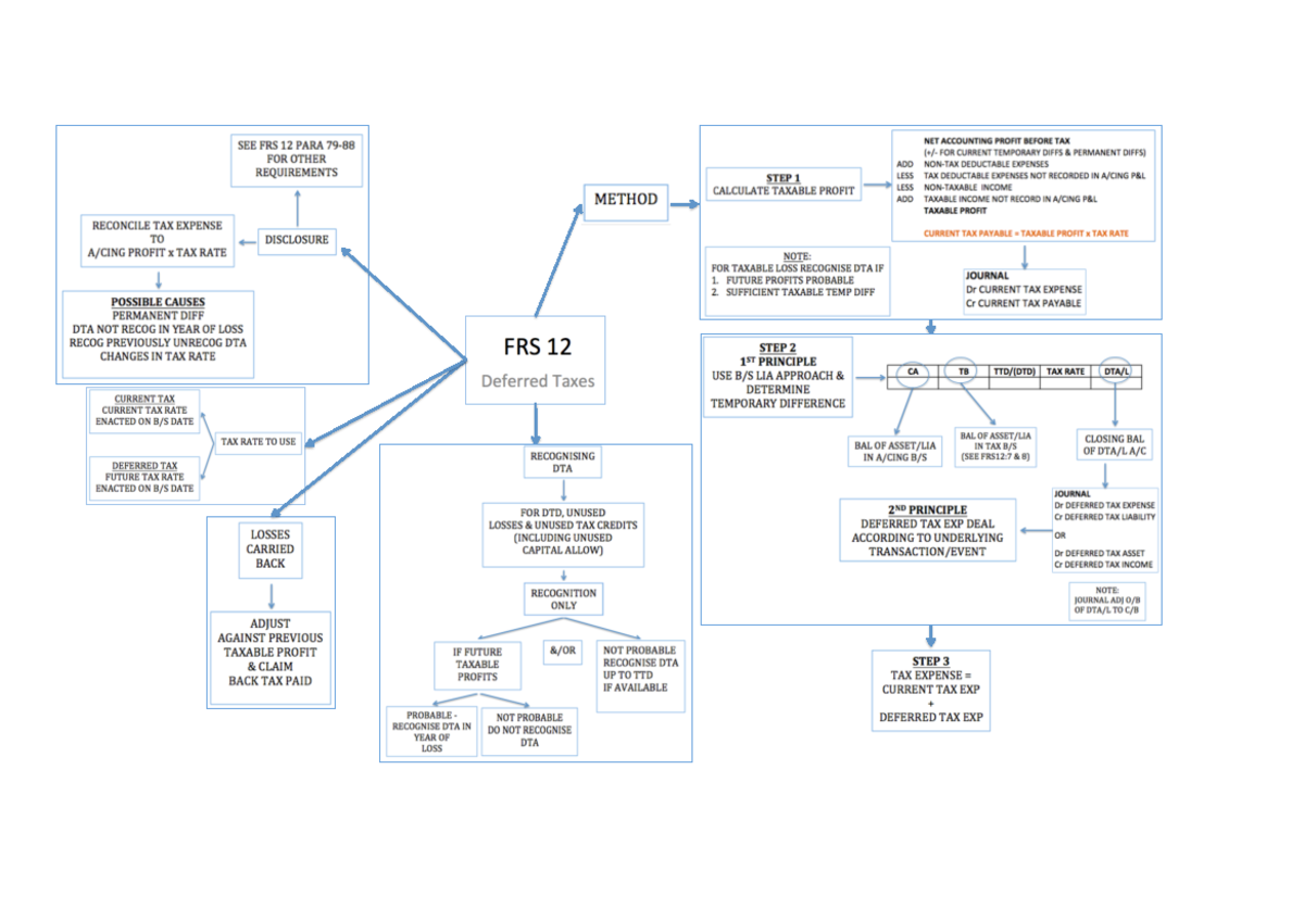 FRS 12 Income Taxes Mindmap - AC2101 - Studocu