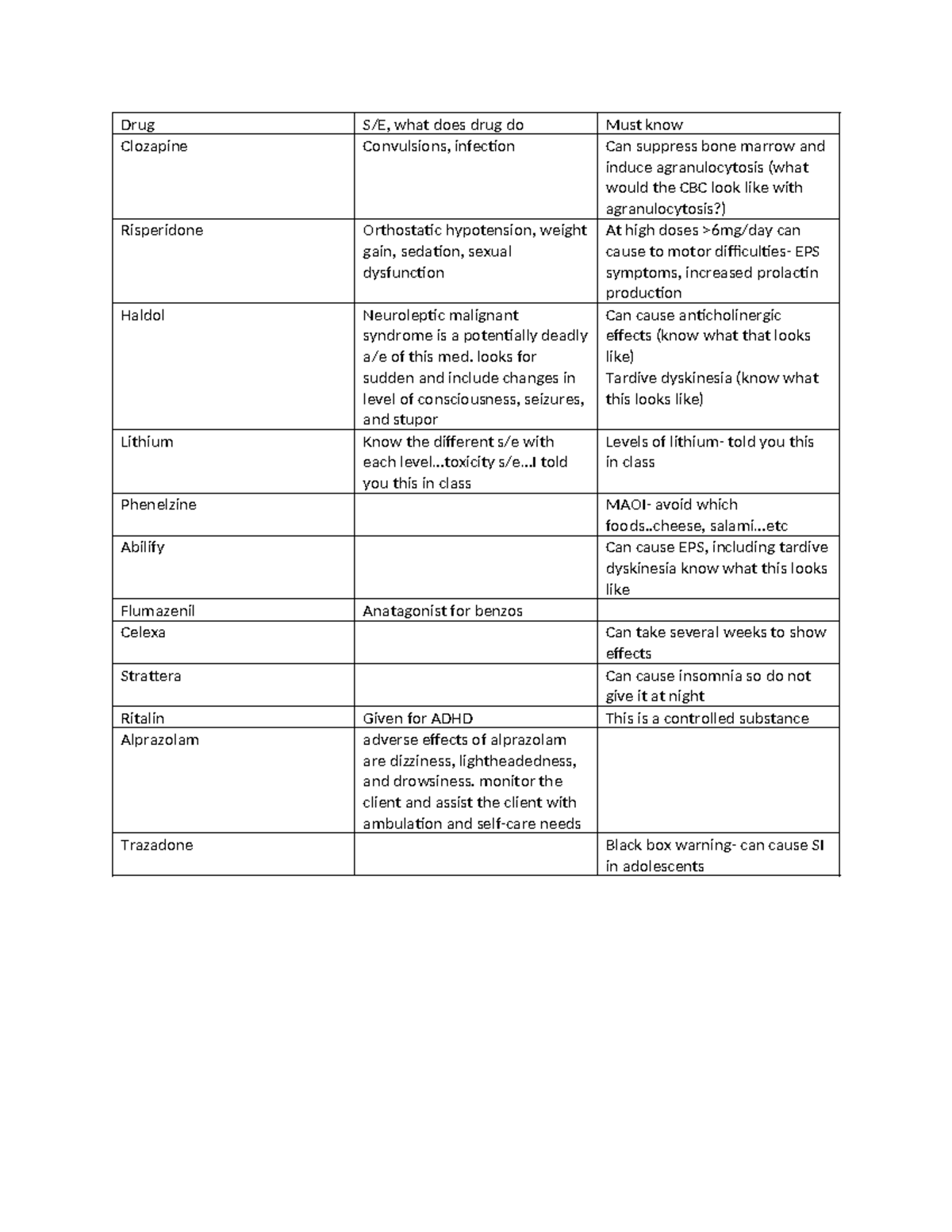 Mental Health Drugs - Drug S/E, what does drug do Must know Clozapine ...