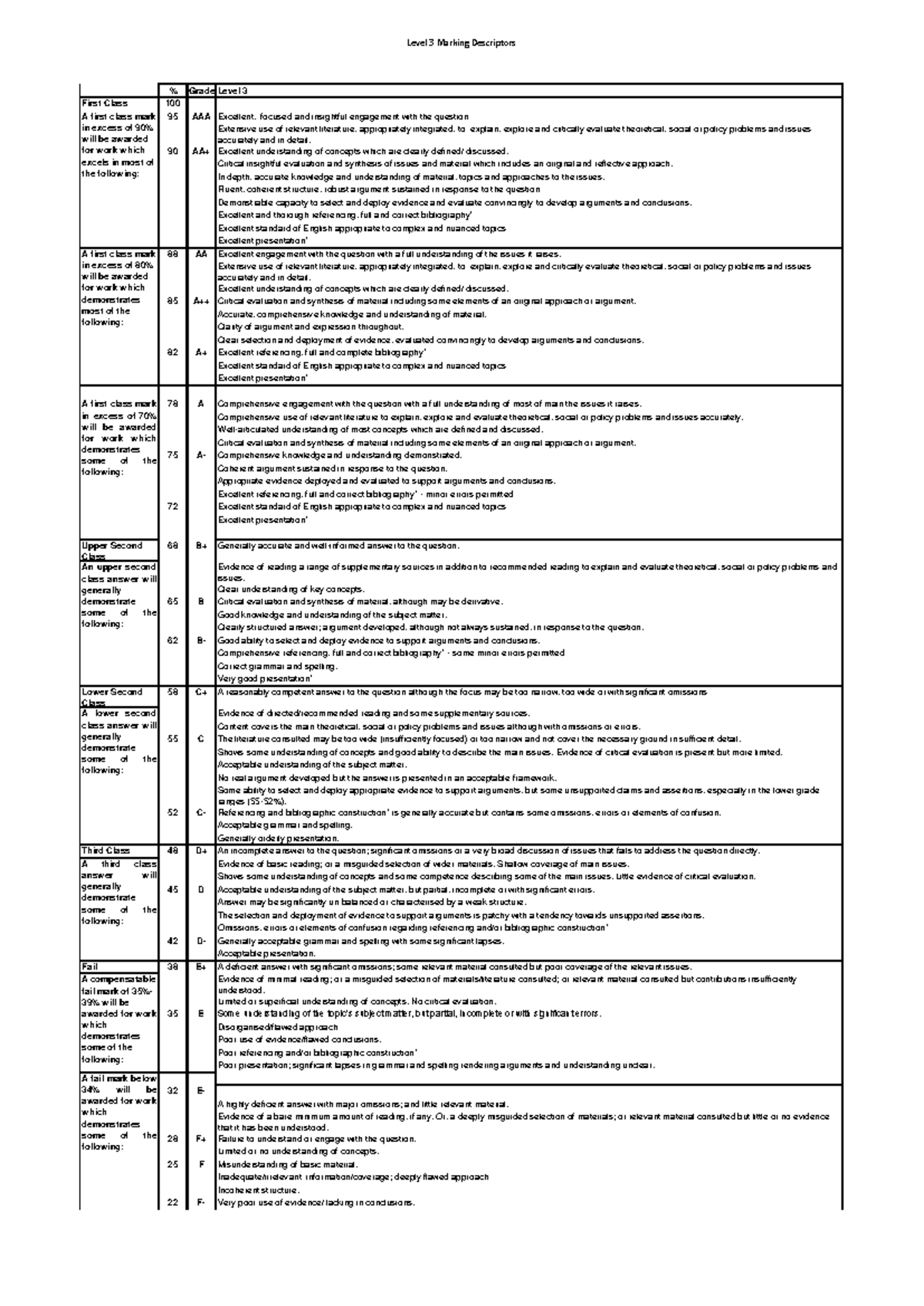 Uo L 3rd year marking criteria - Level 3 Marking Descriptors % Grade ...