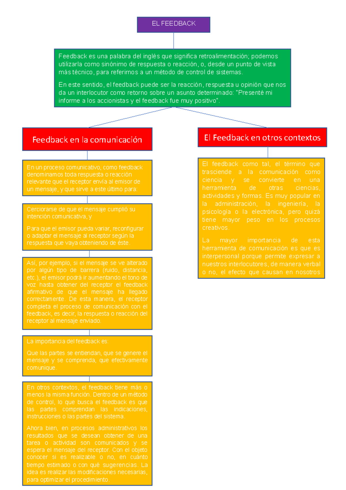 Tarea semana 12 - dsdddd - El feedback como tal, el término que ...