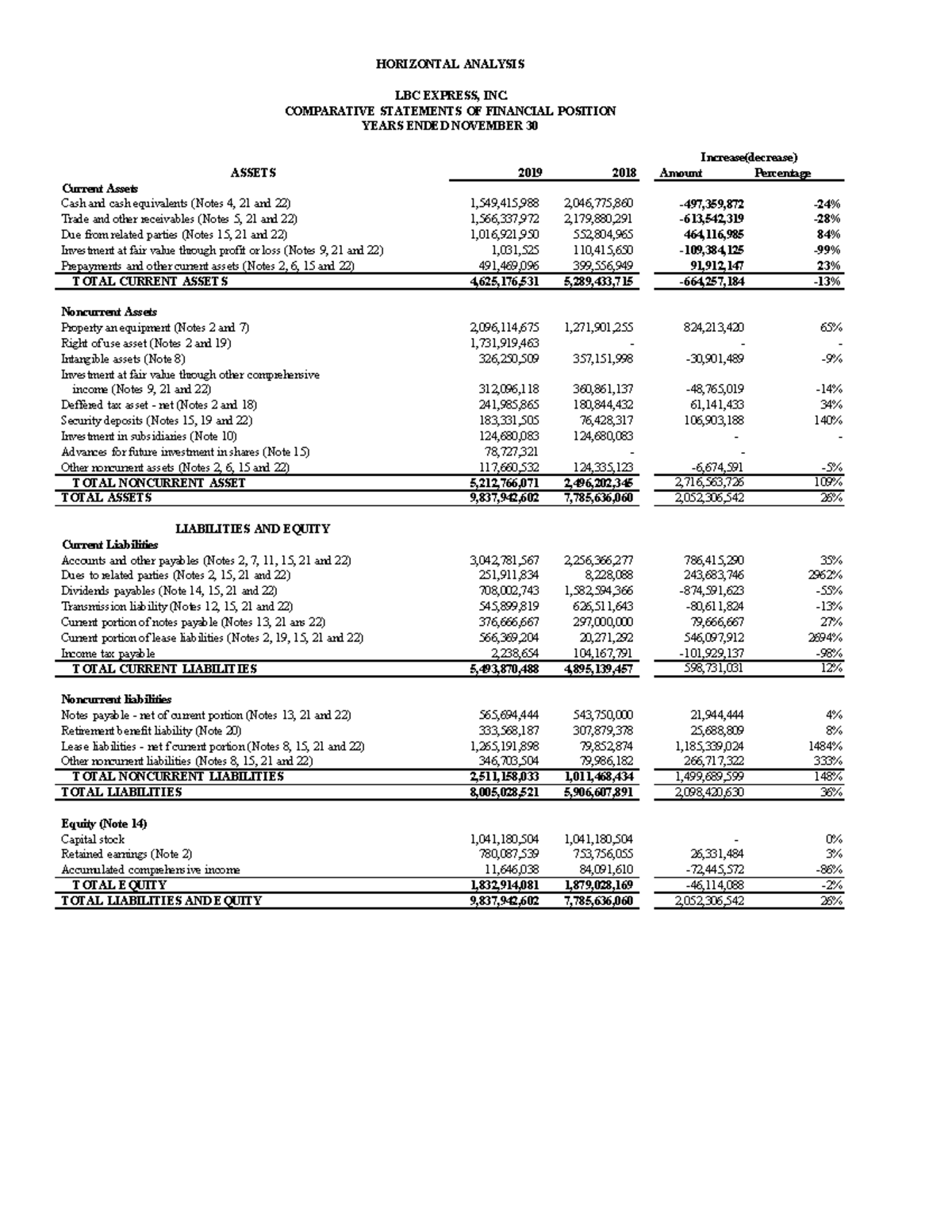 Updated FS Analysis - goodluck - HORIZONTAL ANALYSIS LBC EXPRESS, INC ...