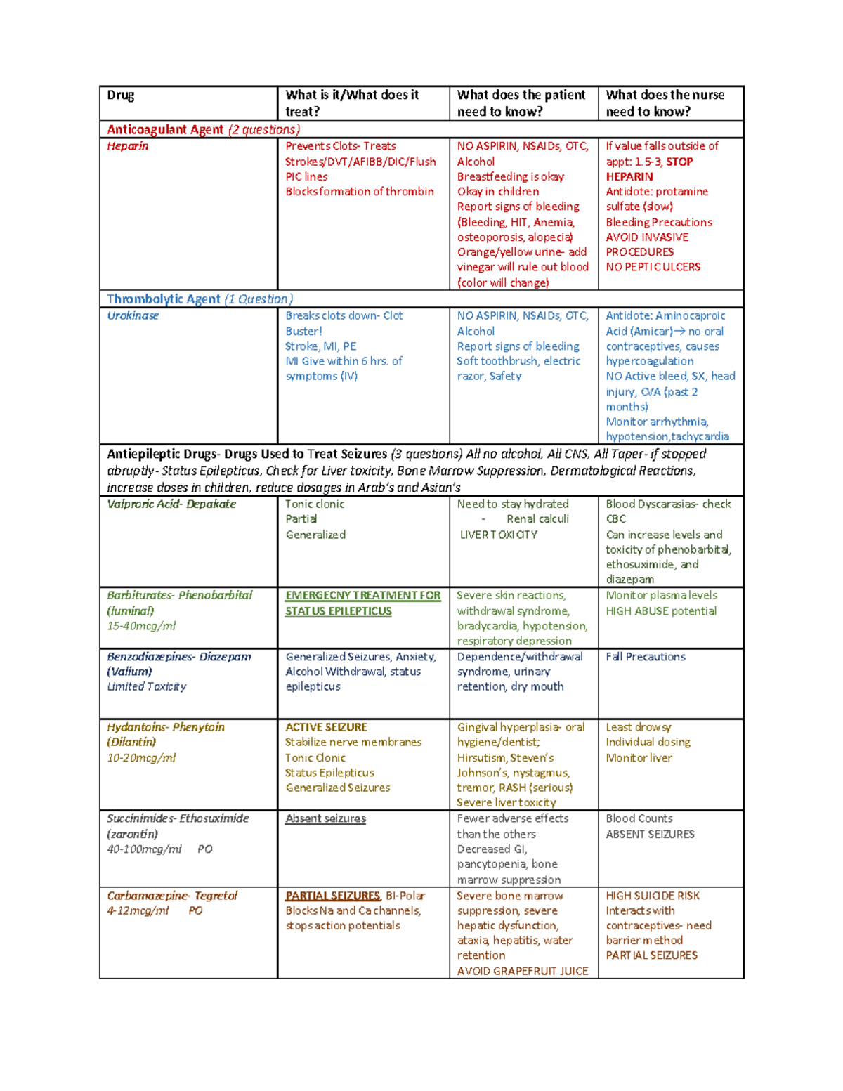 Pharm Final - Drug What is it/What does it treat? What does the patient ...