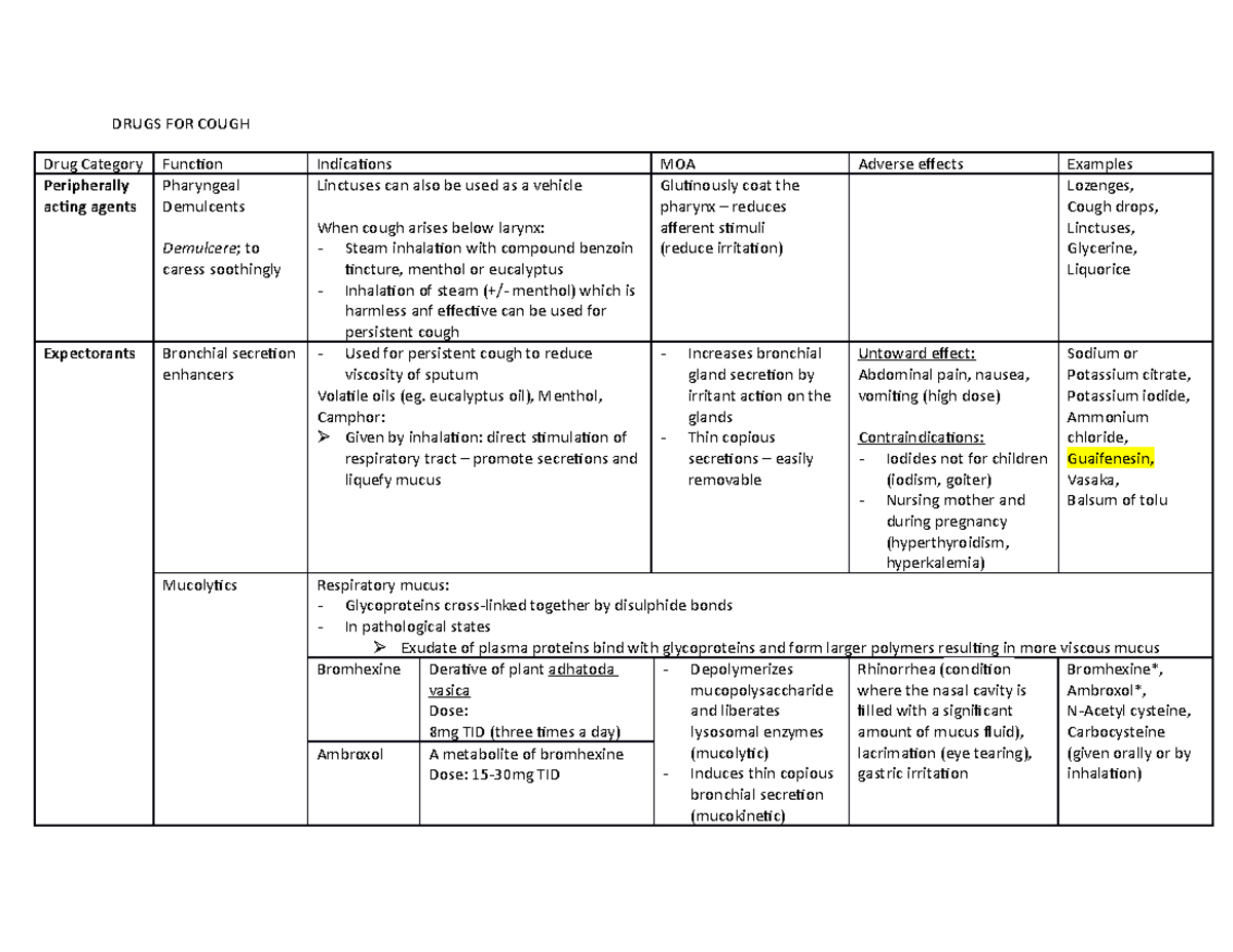 Drugs for cough - DRUGS FOR COUGH Drug Category Function Indications ...
