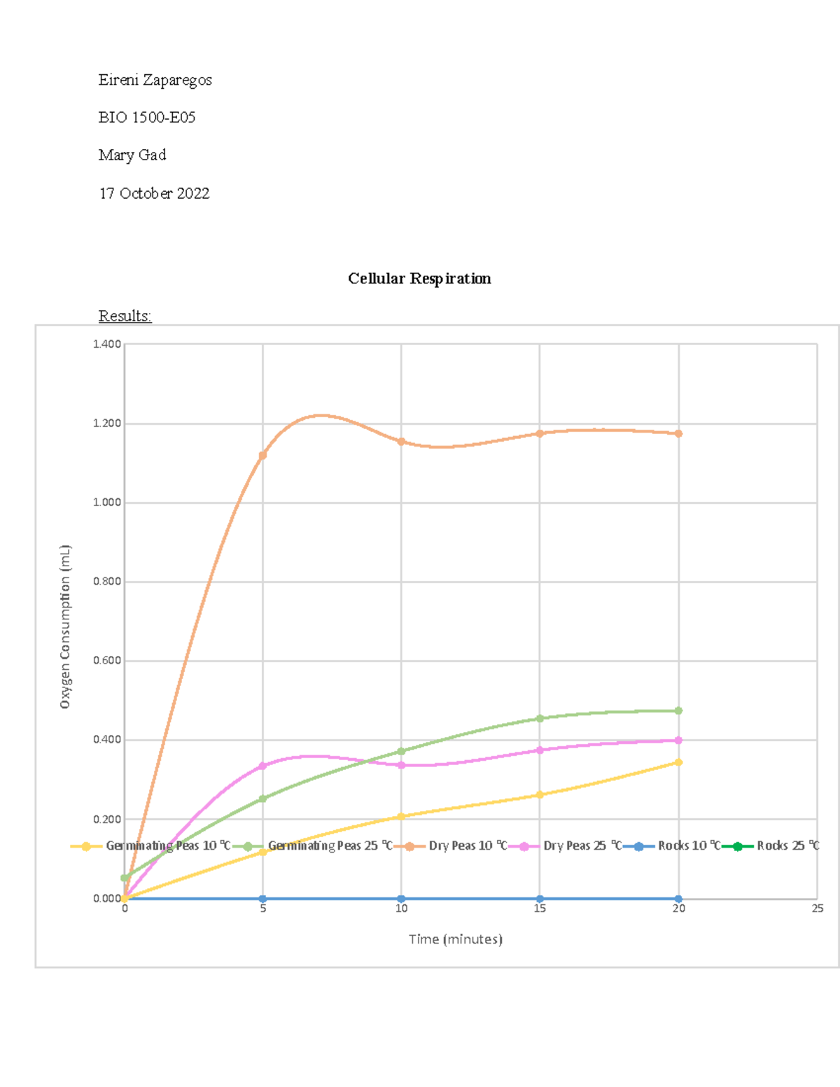Lab 6 - lab 6 - Eireni Zaparegos BIO 1500-E Mary Gad 17 October 2022 ...