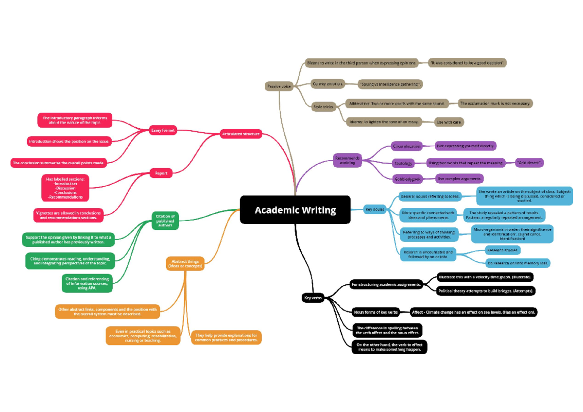 TA1 MIND MAP - wqdwqewqewqewq - Means to write in the third person when ...