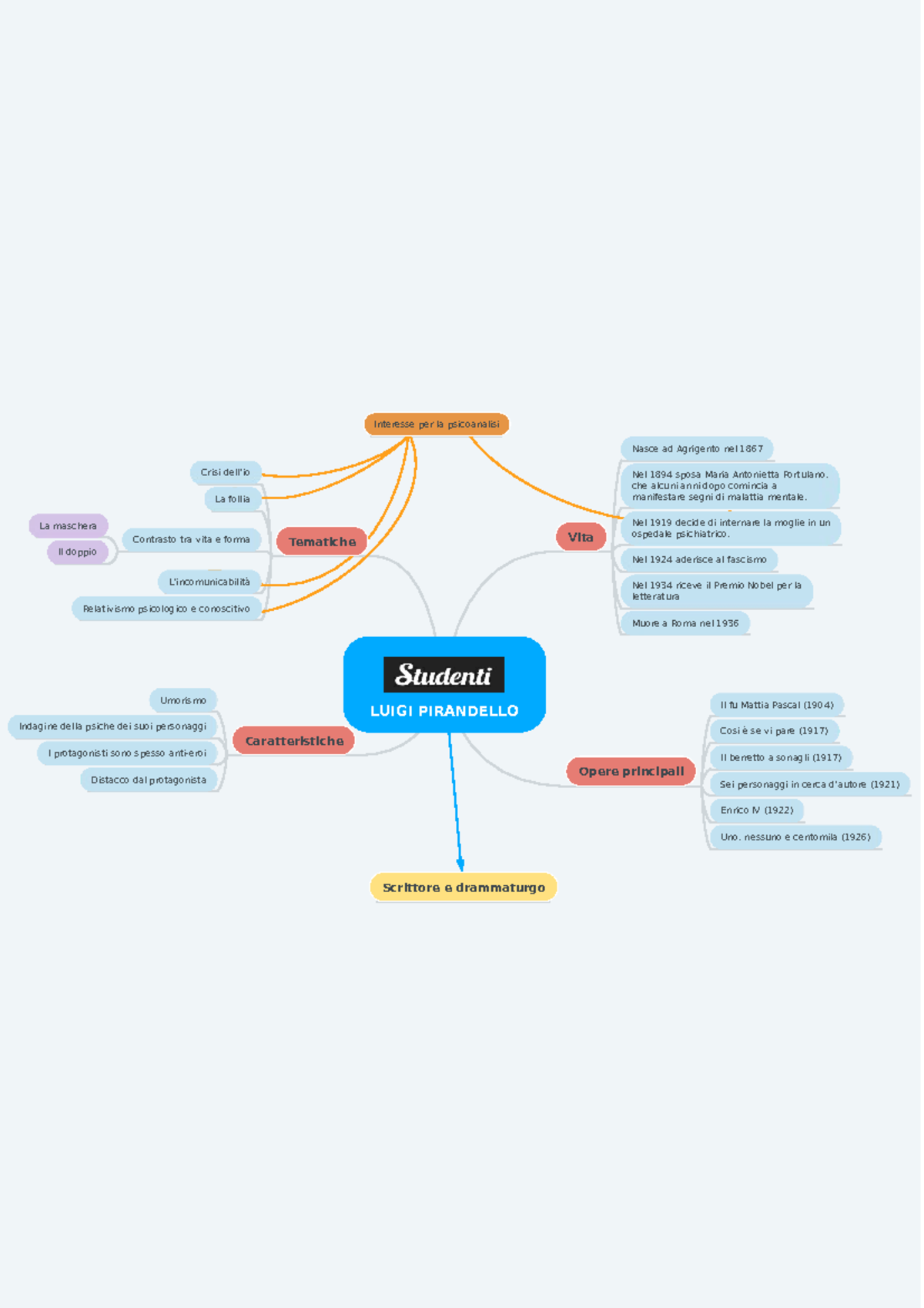 Luigi- Pirandello schema letteratura italiana - Vita Nasce ad Agrigento ...