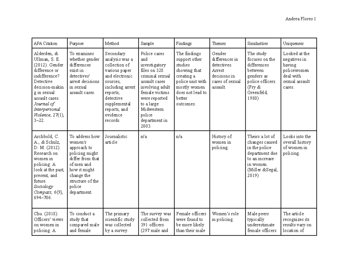 Data Table - Apa Citation Purpose Method Sample Findings Themes 