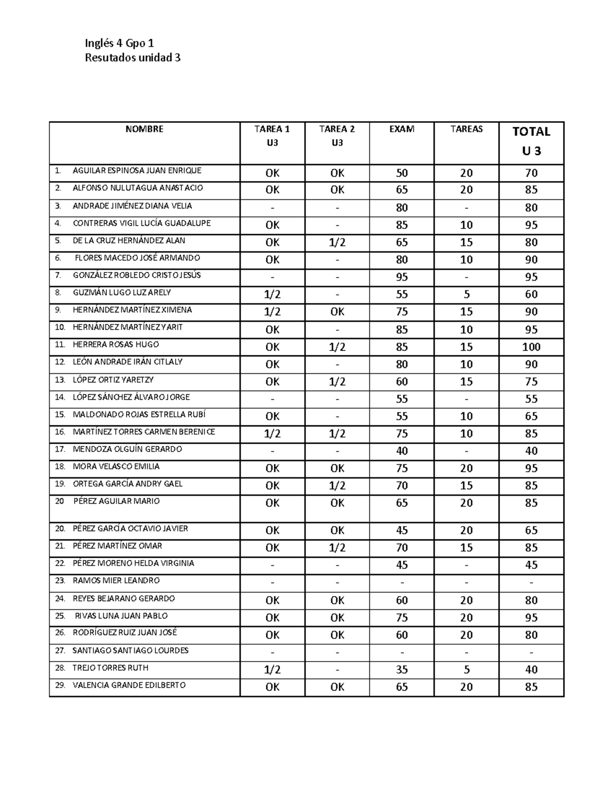 Inglés 4 Gpo 1 Resutados unidad 3 - EXAM TAREAS TOTAL InglÈs 4 Gpo ...