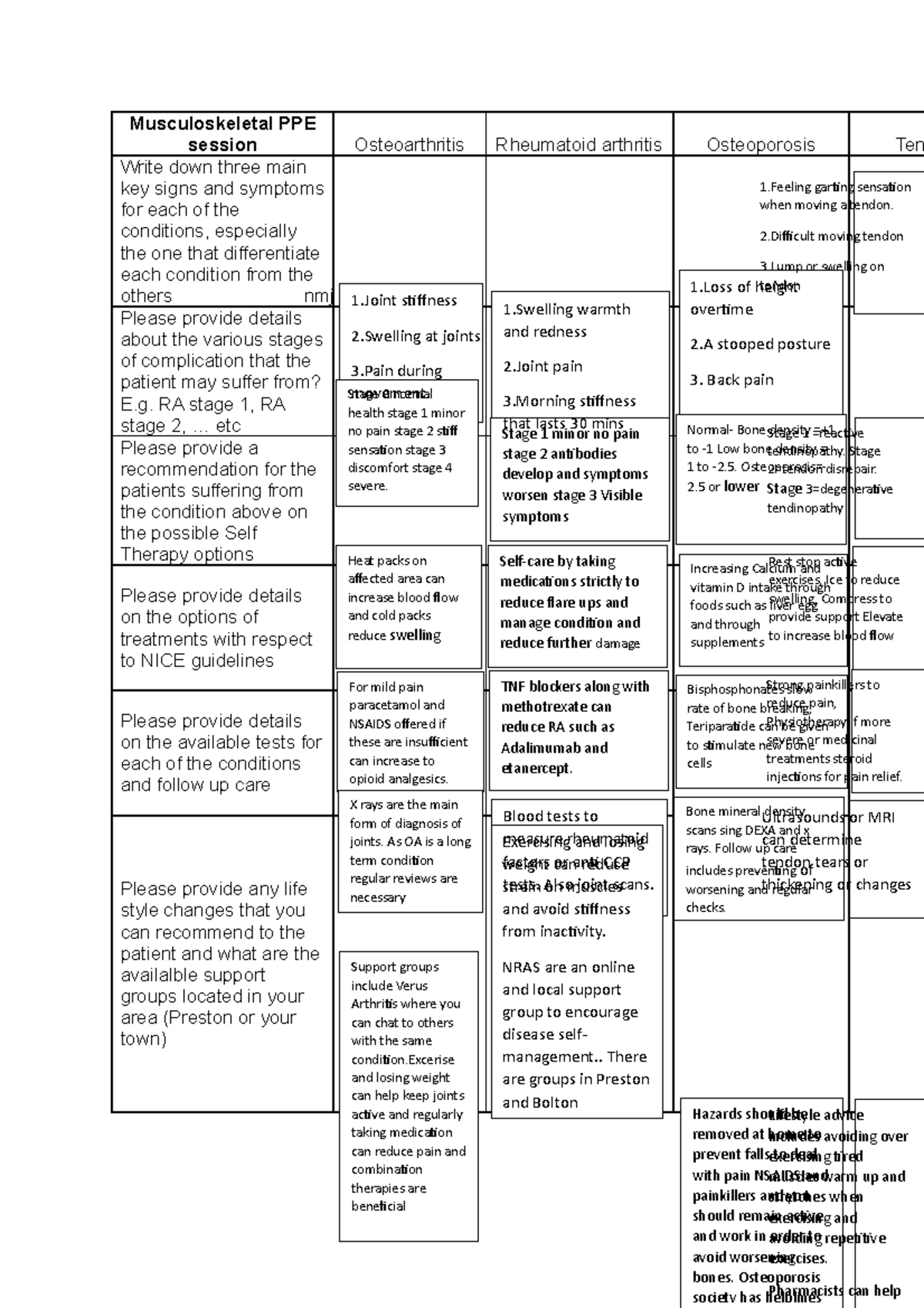 MSK system notes - Musculoskeletal PPE session Osteoarthritis ...