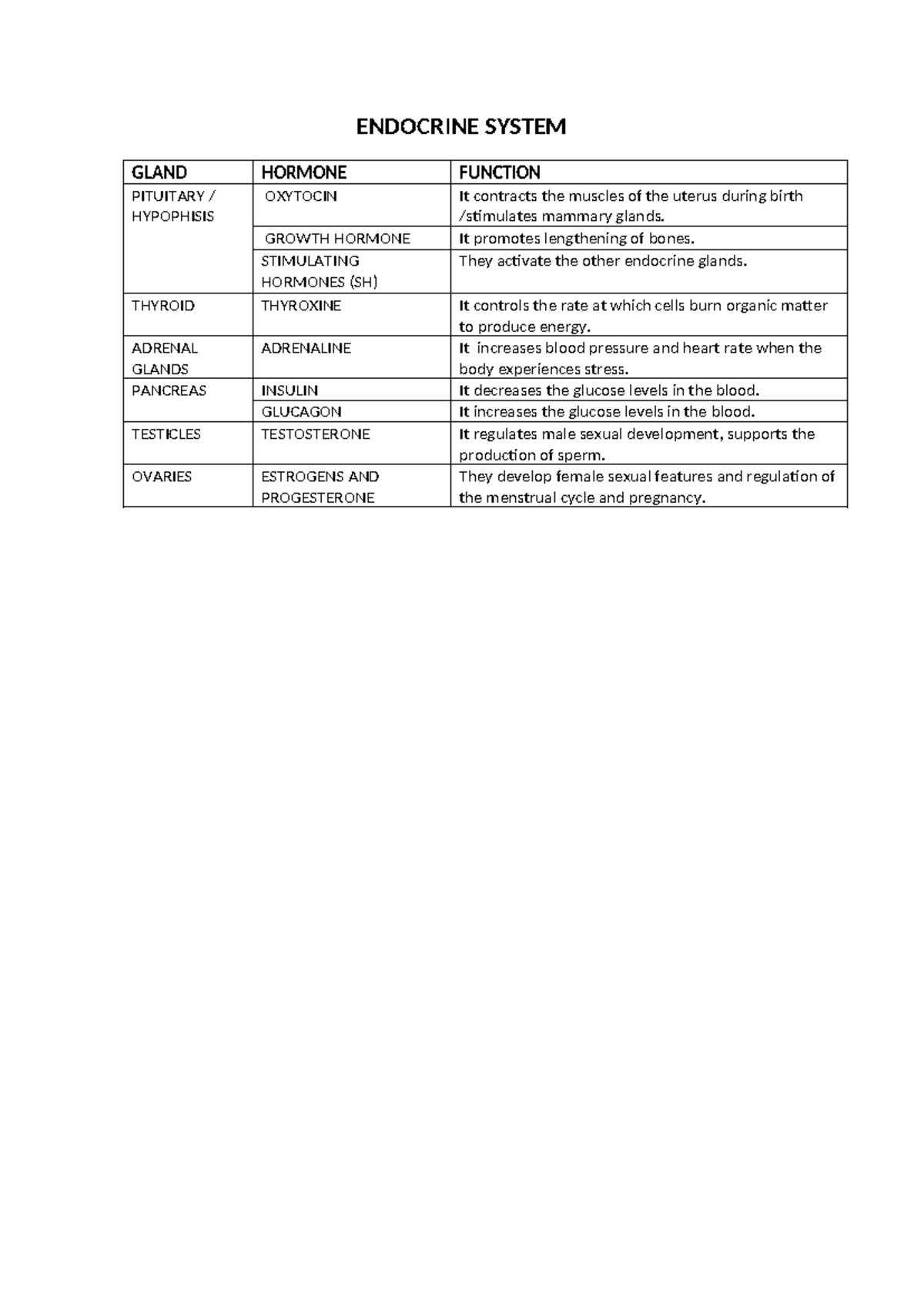 Hormones Table 24 - ENDOCRINE SYSTEM GLAND HORMONE FUNCTION PITUITARY ...
