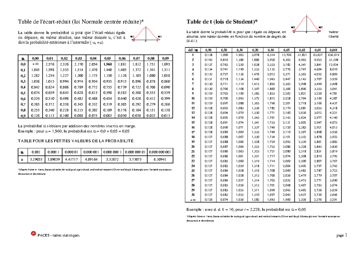 Annexe 1 Tables - complement biostatistique UE8 - Table de l'écart ...