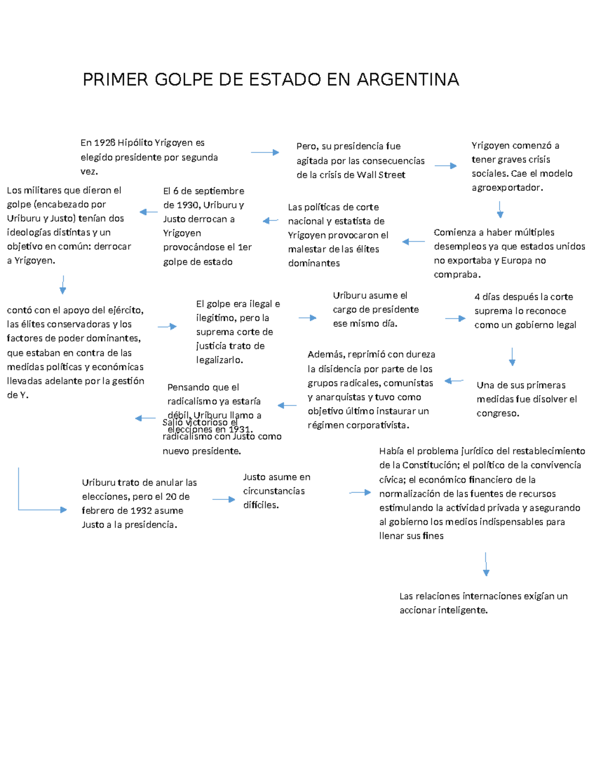 Primer Golpe DE Estado EN Argentina. Primer Parcial. - PRIMER GOLPE DE ESTADO EN ARGENTINA En ...