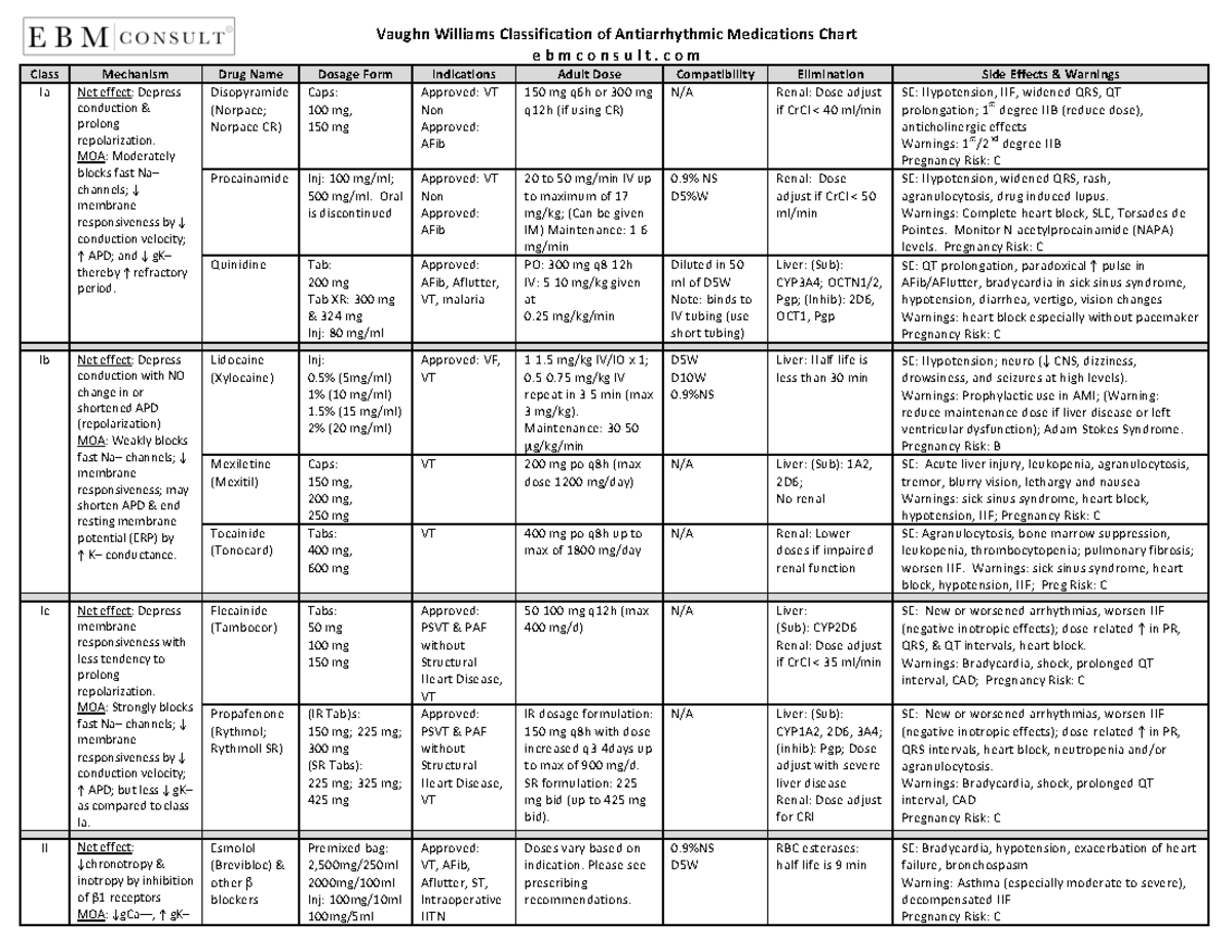Drugs - Heart - Vaughn Williams Classification of Antiarrhythmic ...