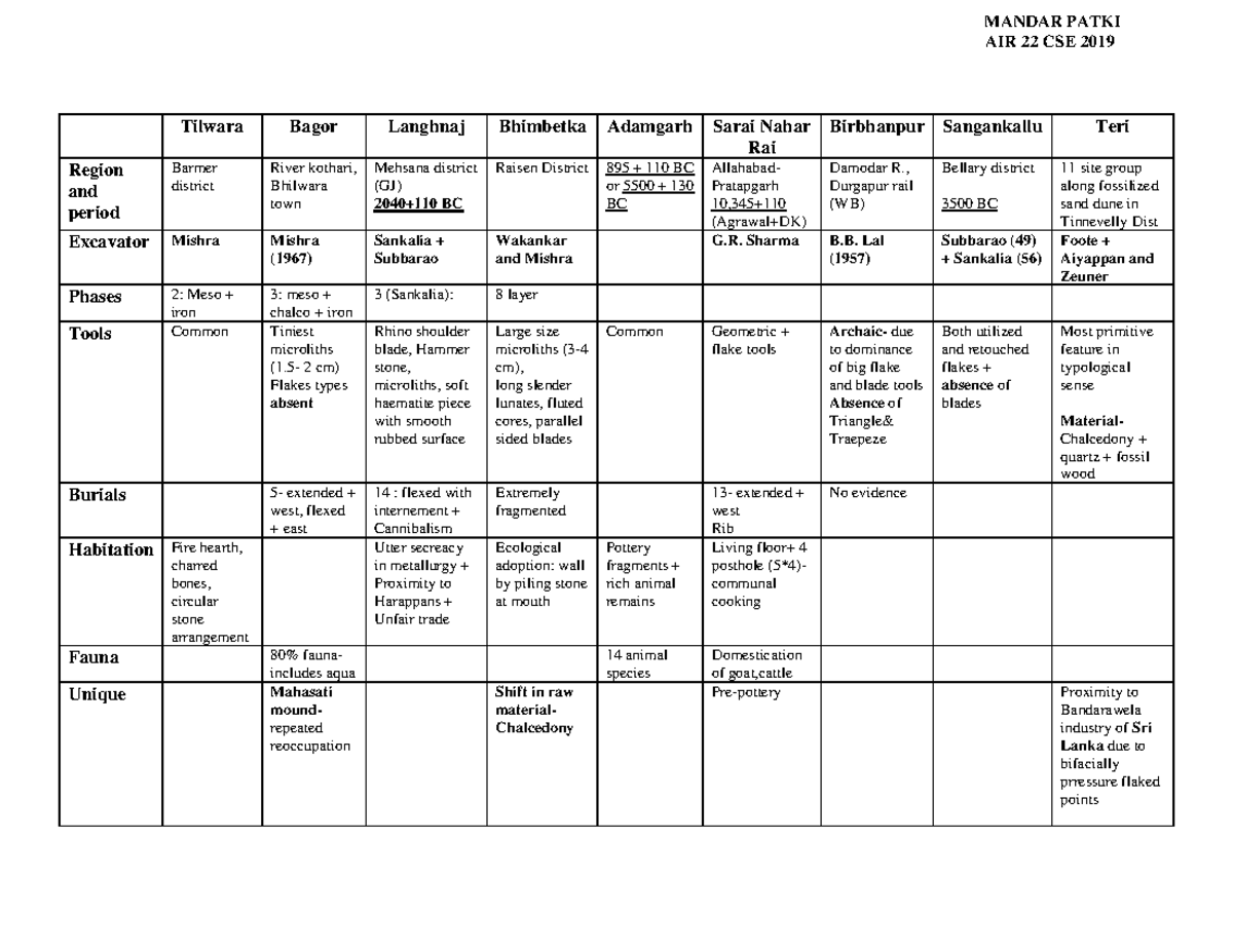 Archeology short notes - MANDAR PATKI AIR 22 CSE 2019 Tilwara Bagor ...