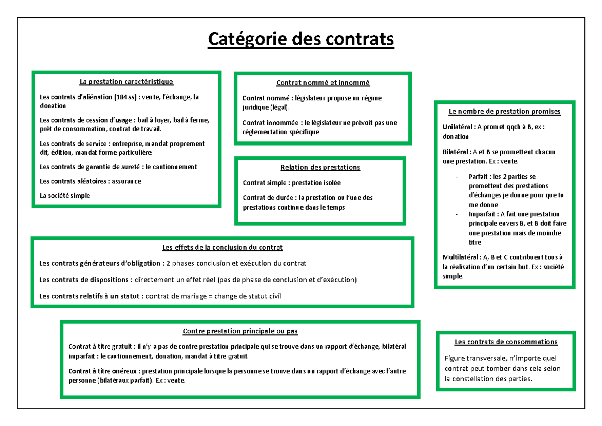 Résumé du droit des contrats - Catégorie des contrats La prestation ...
