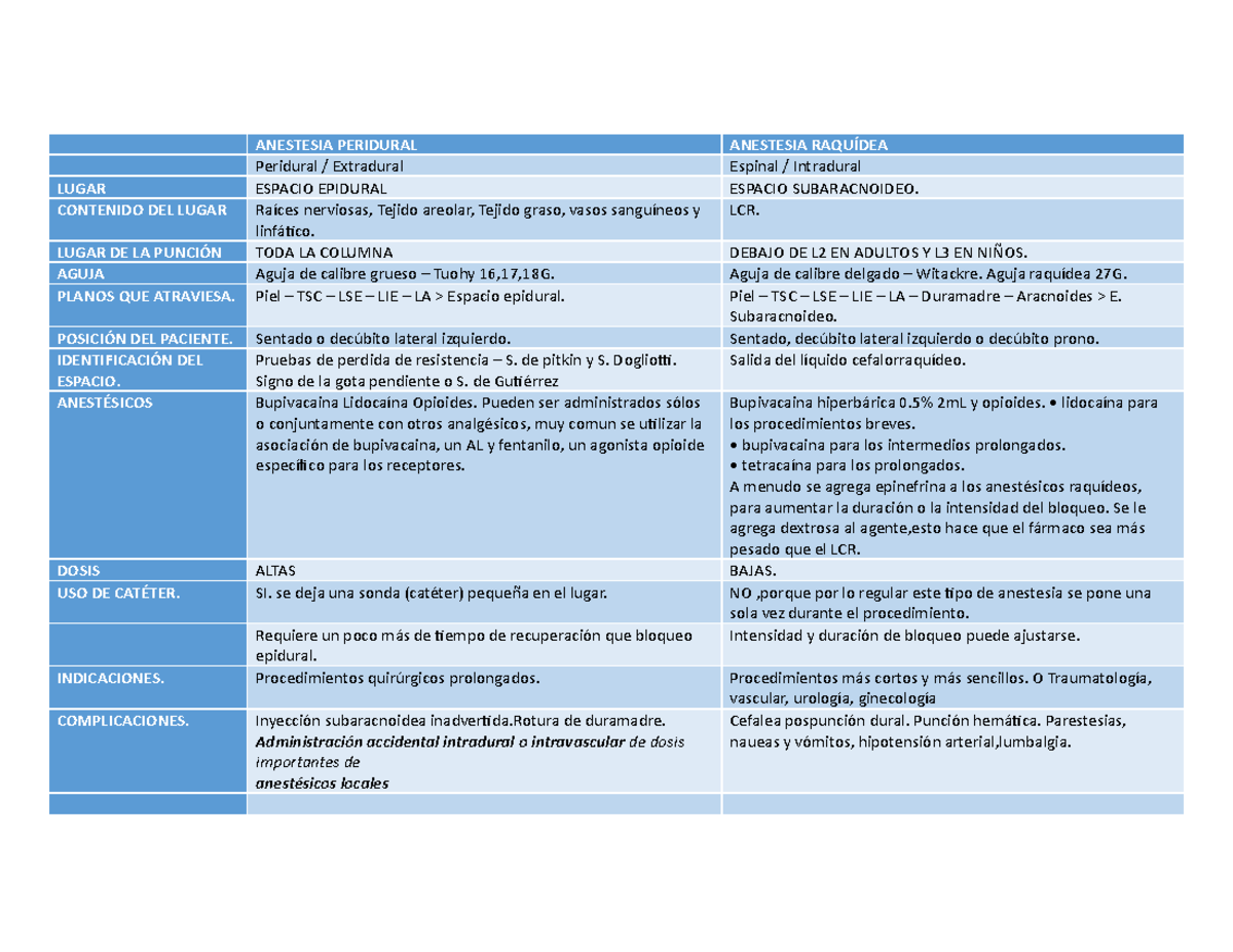 Cuadro Comparativo DE Anestesia Peridural Y Raquídea - ANESTESIA ...