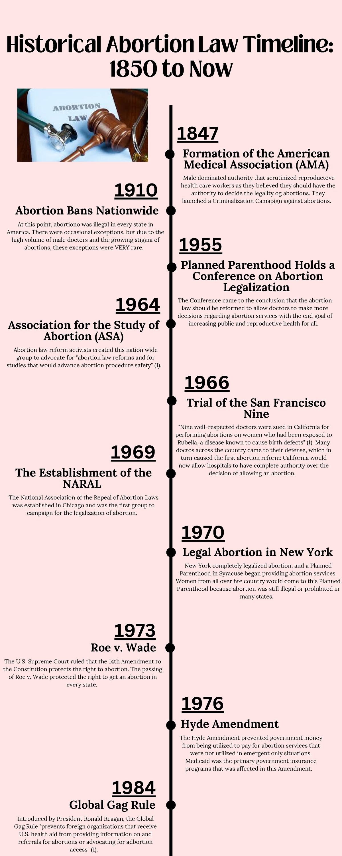 Historical Abortion Law Timeline 1850 to Now - "Nine well-respected ...