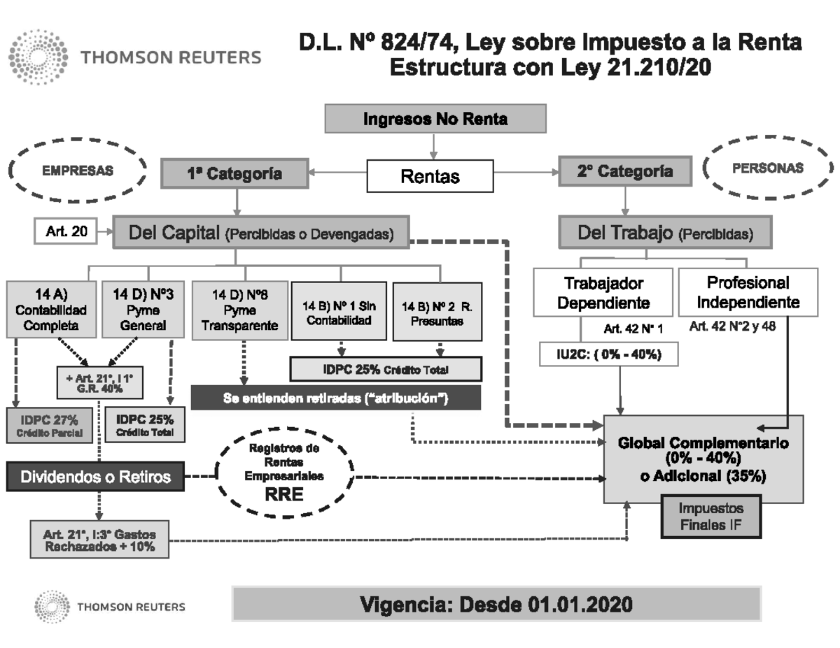 Esquema Impuesto de Renta en Chile Ley 21 - D. Ley sobre Impuesto a la ...