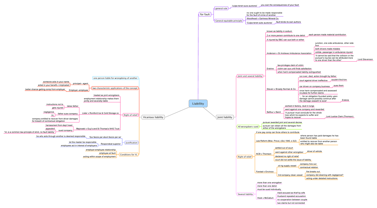 Liability MM - Summarised in a mind map using case law and lecture ...