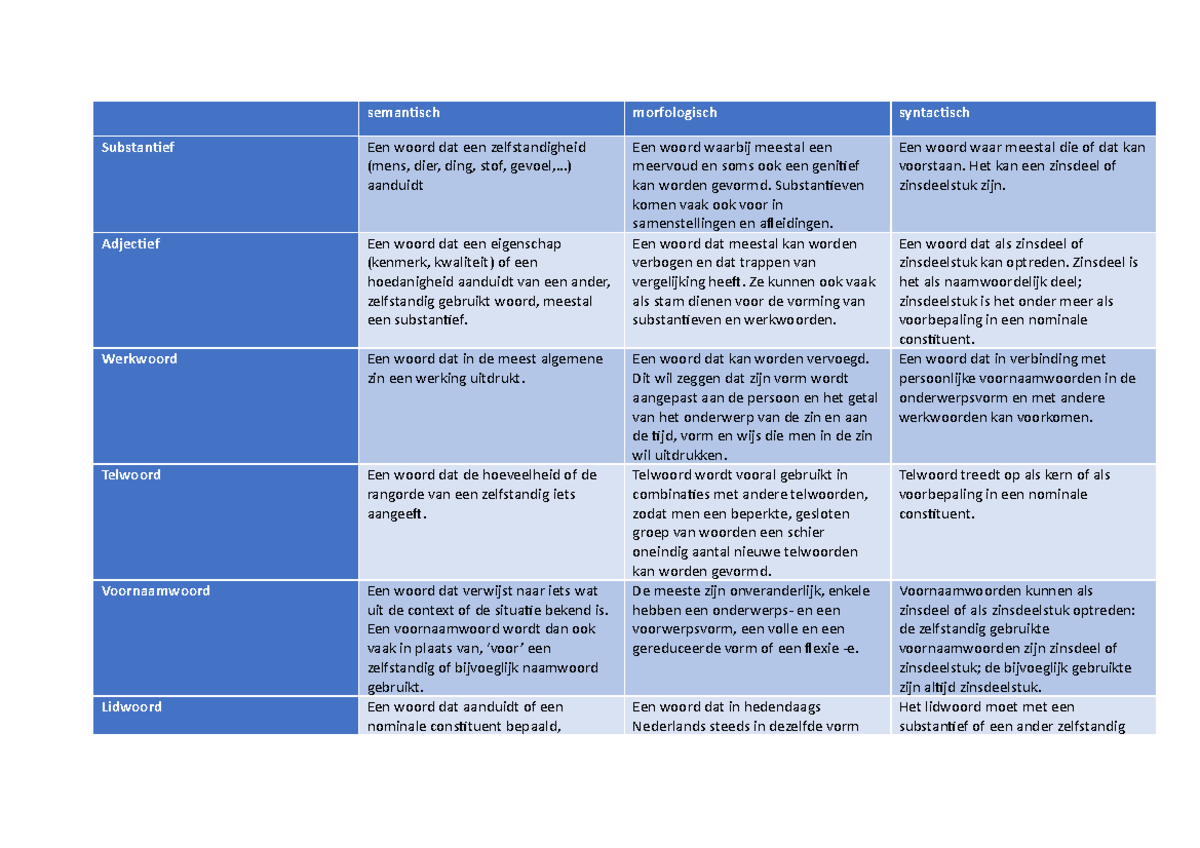 Overzicht-nl-taalboek - semantisch morfologisch syntactisch Substantief ...