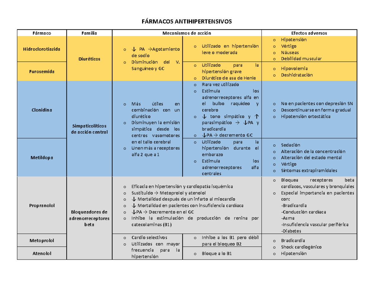 Fármacos antihipertensivos - FÁRMACOS ANTIHIPERTENSIVOS Fármaco Familia ...