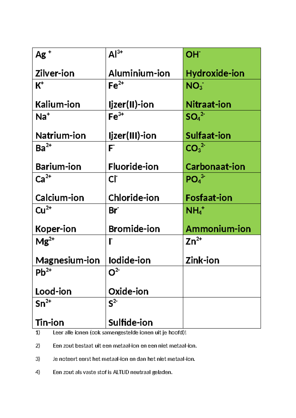 De ionen voor scheikunde - Ag + Zilver-ion Al 3+ Aluminium-ion OH ...
