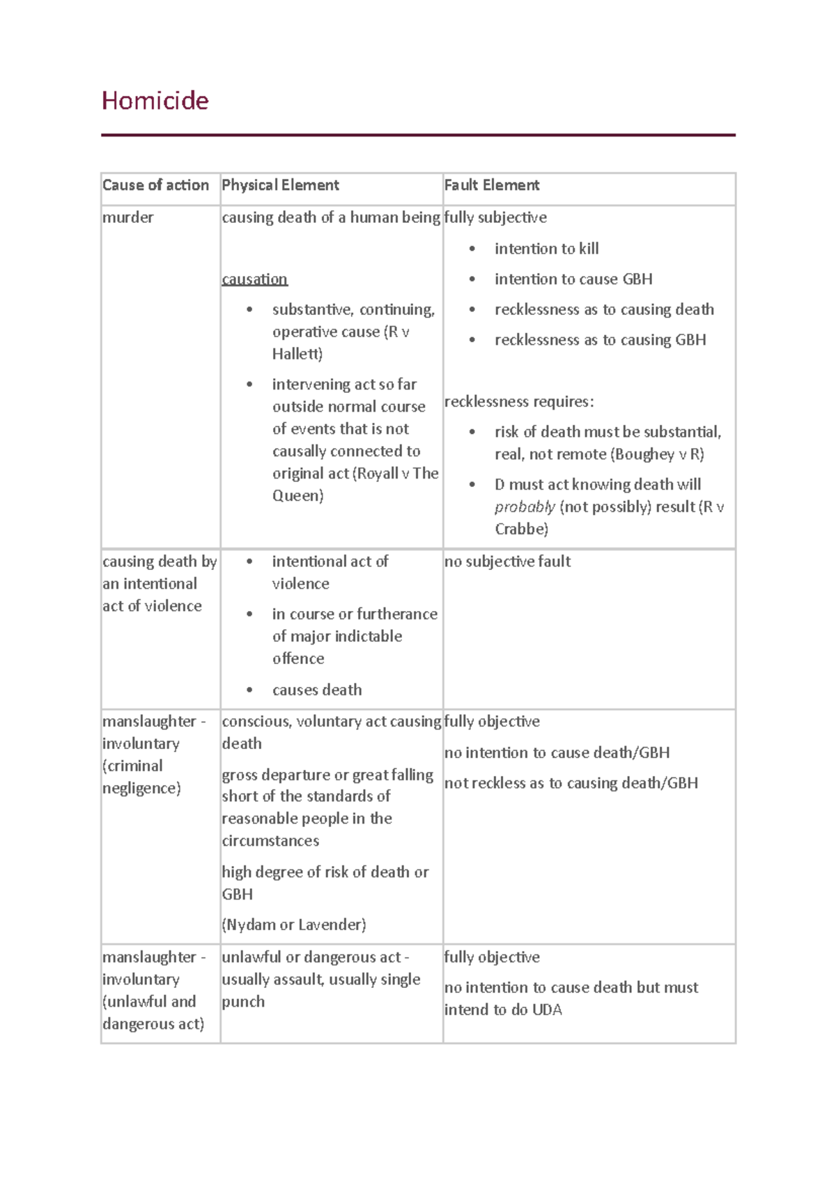 Exam Notes - Homicide - Homicide Cause of action Physical Element Fault ...