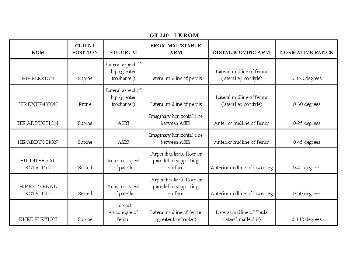 LE ROM Study Notes - OT 230 - LE ROM ROM CLIENT POSITION FULCRUM ...