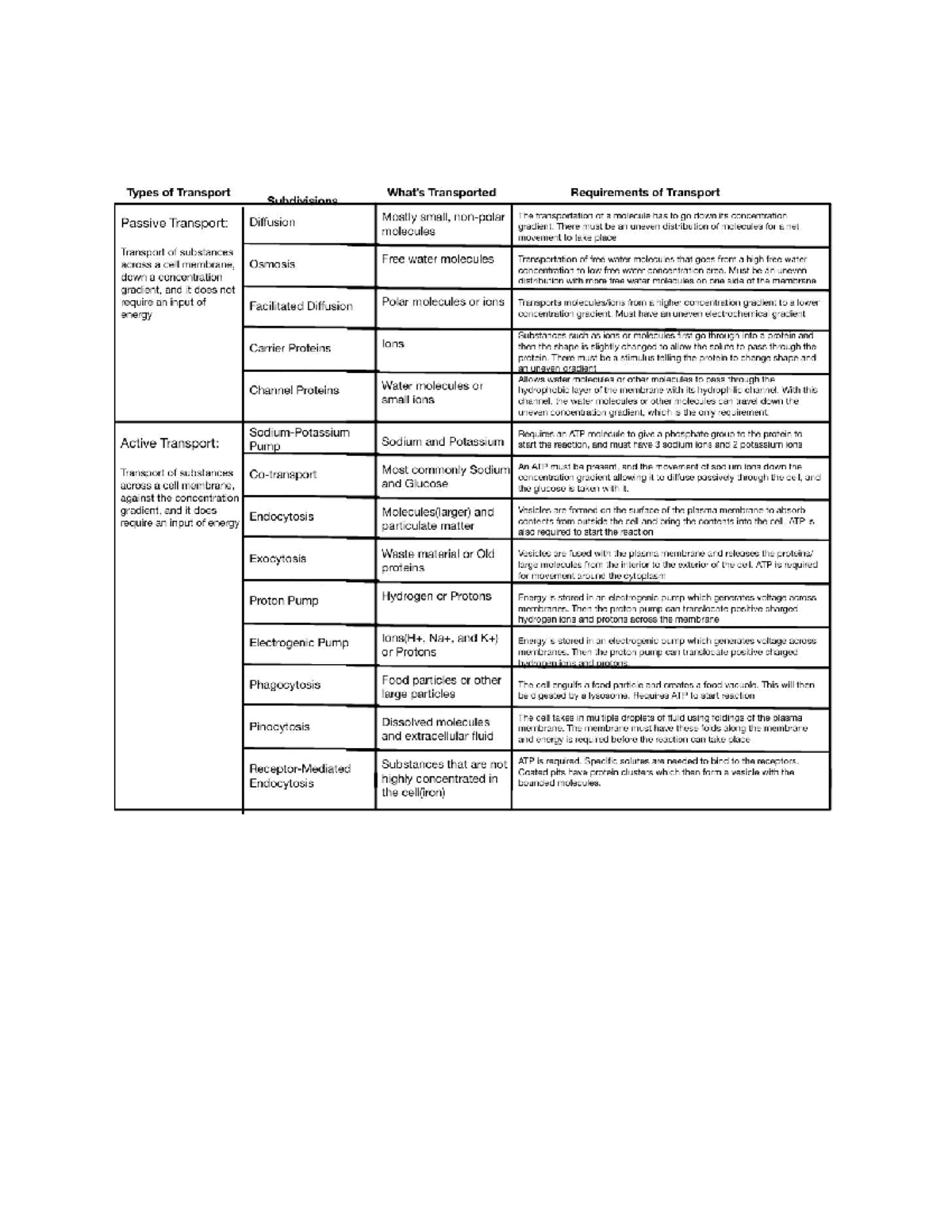 Transport Table Activity - BIOL103 - Studocu