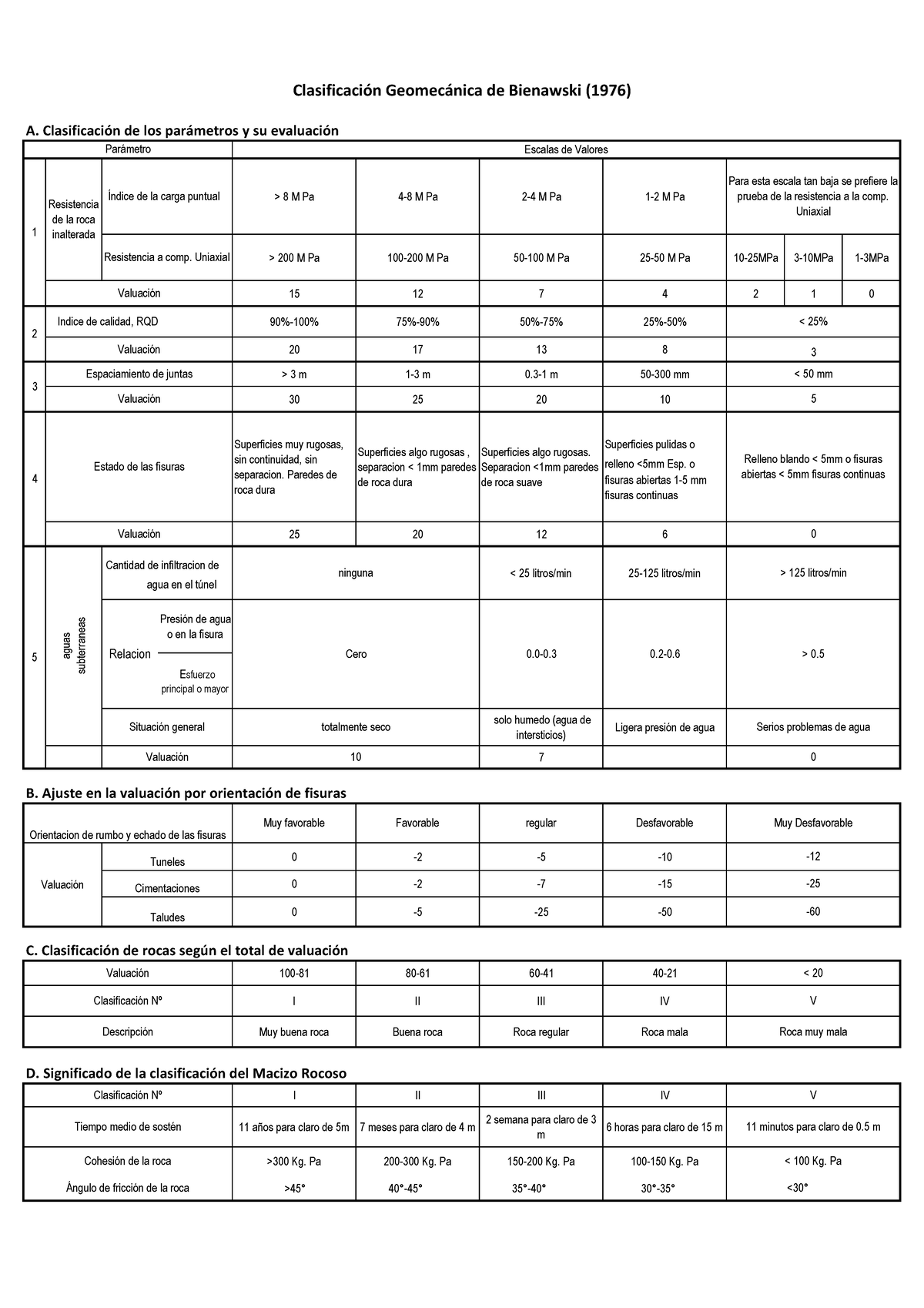 RMR 76(1) - estas tablas son para el parcial - > 8 M Pa 4-8 M Pa 2-4 M ...